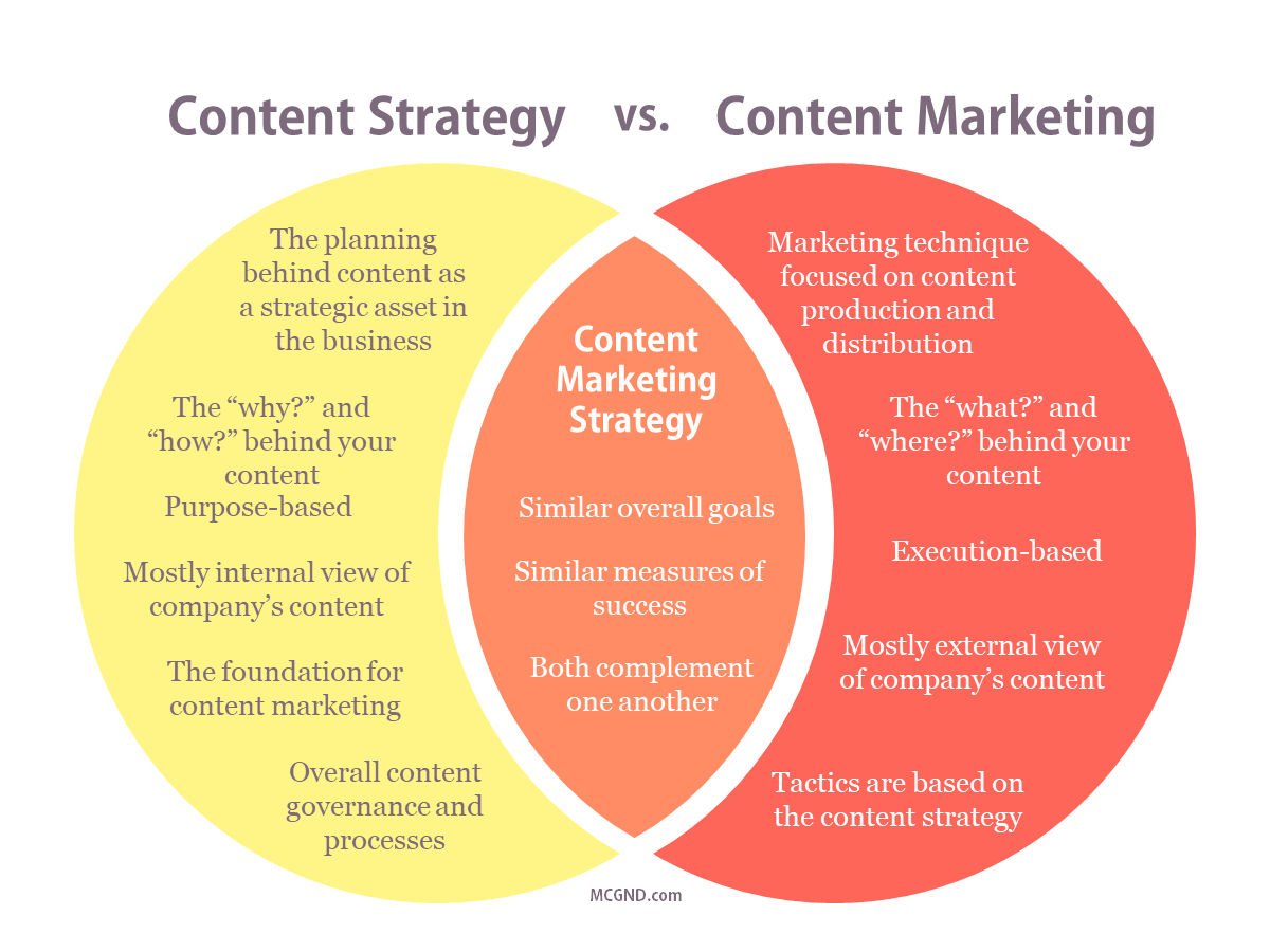 Content Strategy 101: Everything You Need to Get Started | MARRI.